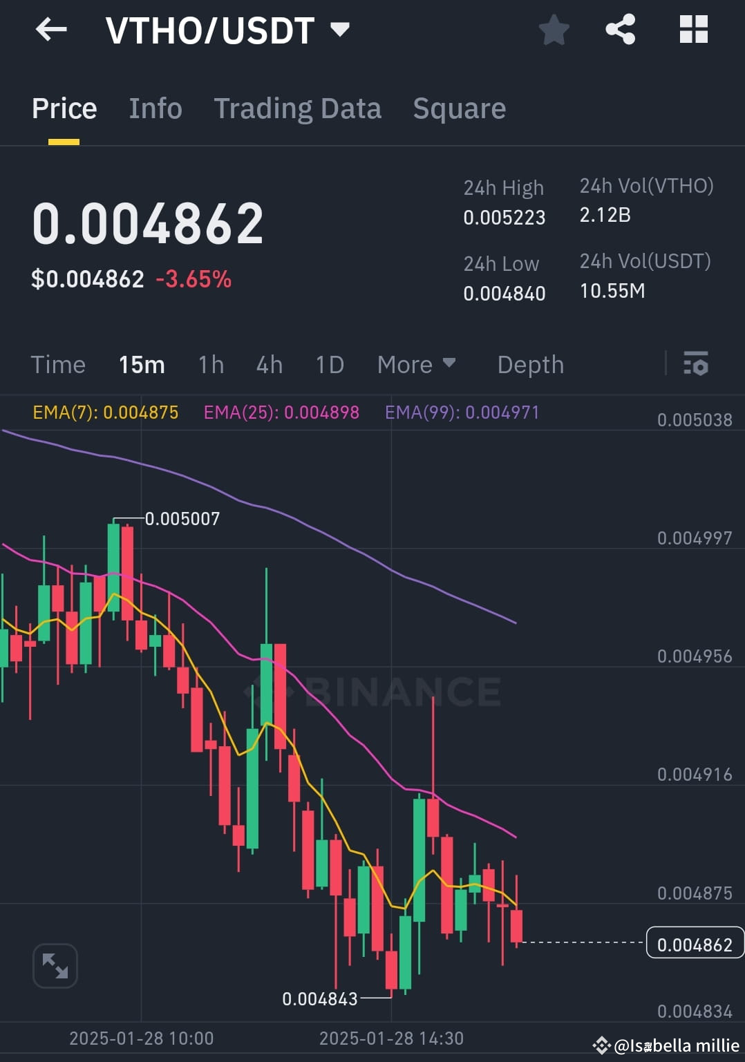 🚀 $VTHO /USDT Trading Signal - Bounce or Breakdown? 🔥 $ | C Queen on Binance Square