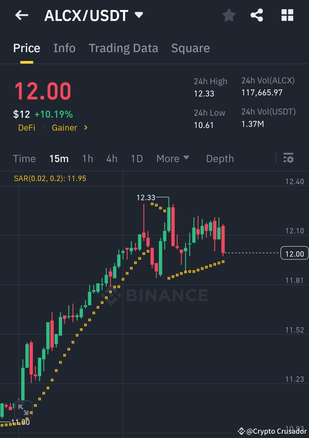 OMG 😱 $ALCX /USDT – Breakout or Pullback? 🚀🔻 ALCX is | Crypto Crusador on Binance Square