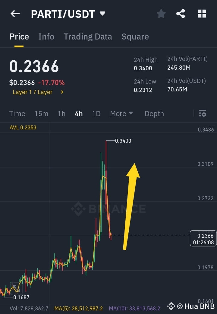 🚨 $PARTI /USDT – Reversal Zone Alert! 🚀🔍 📉 Current Price | Hua BNB on Binance Square