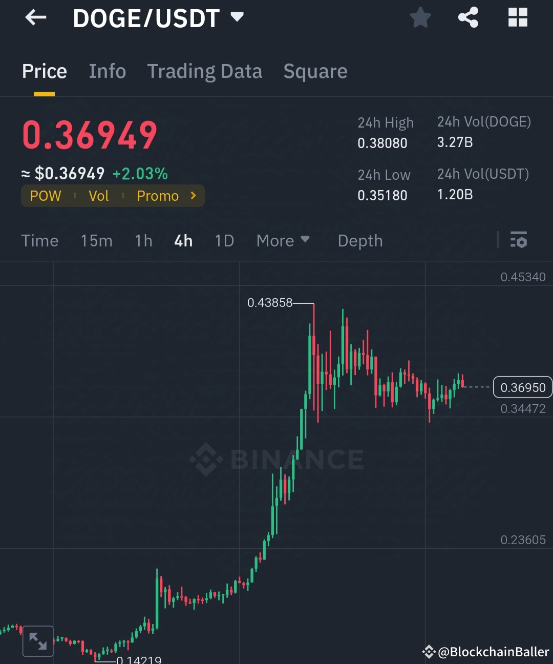 🚨 $DOGE /USDT ALERT: CRUCIAL LEVELS IN SIGHT – BIG MOVE BRE | BlockchainBaller on Binance Square