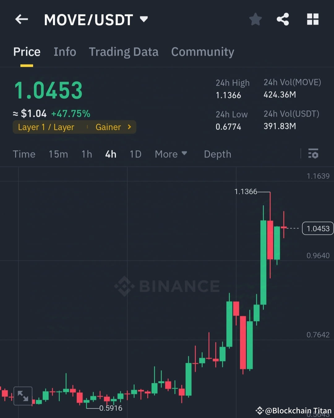 🚨 $MOVE /USDT Rockets with Nearly 50% Gains: Is the Rally J | Blockchain Titan on Binance Square