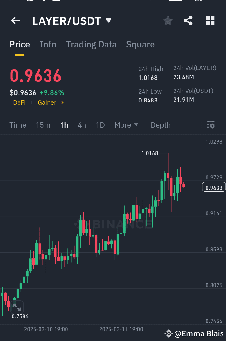 🚀 $LAYER /USDT – Strong Uptrend! 🔥📈 $LAYER is surging, | Emma Blais on Binance Square