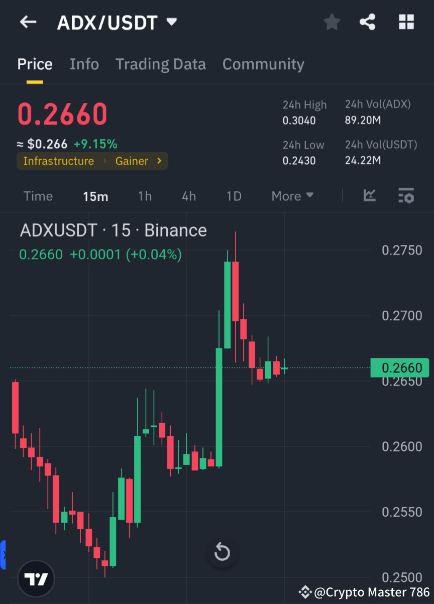 $ADX 📊 ADX/USDT Technical Analysis – Breakout Watch! 📊 | Crypto Master 786 on Binance Square