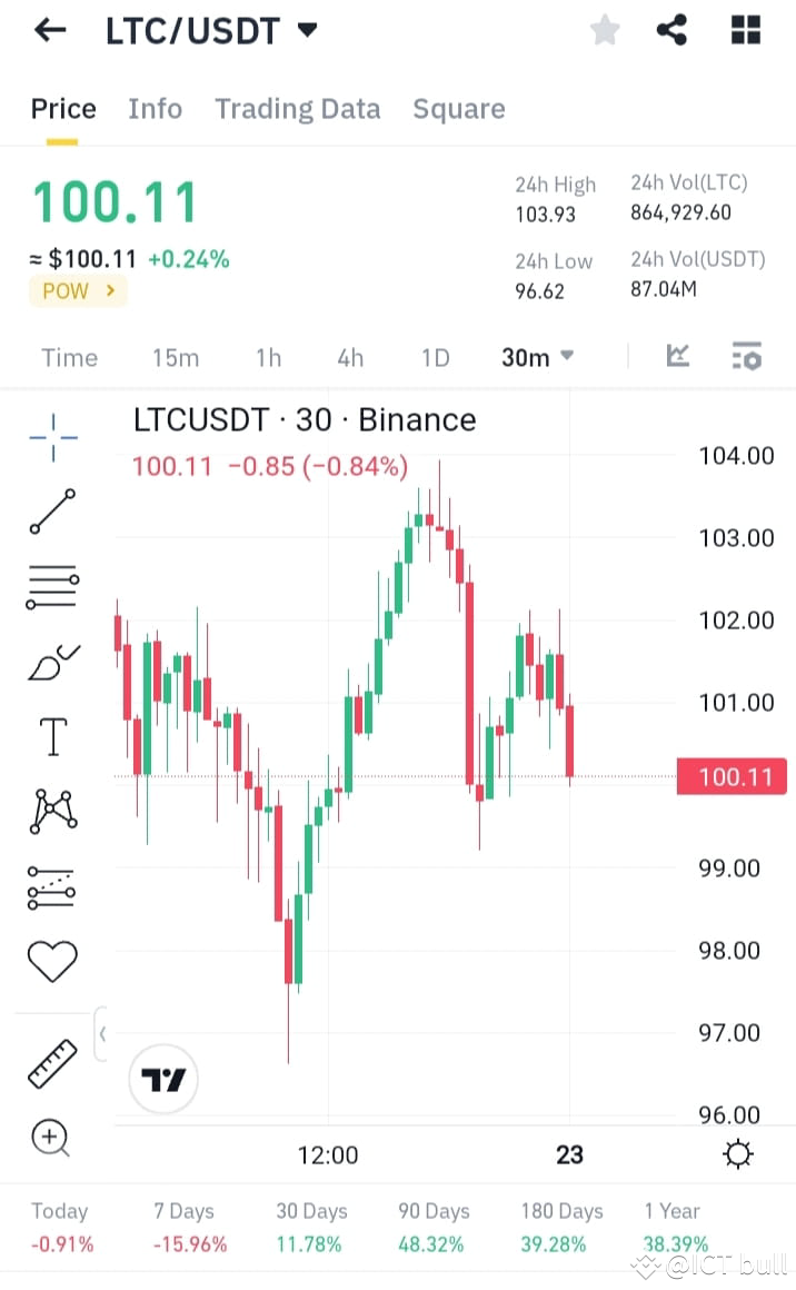 Binance Technical Analysis: $LTC /USDT Current Price: $100. | ICT bull on Binance Square