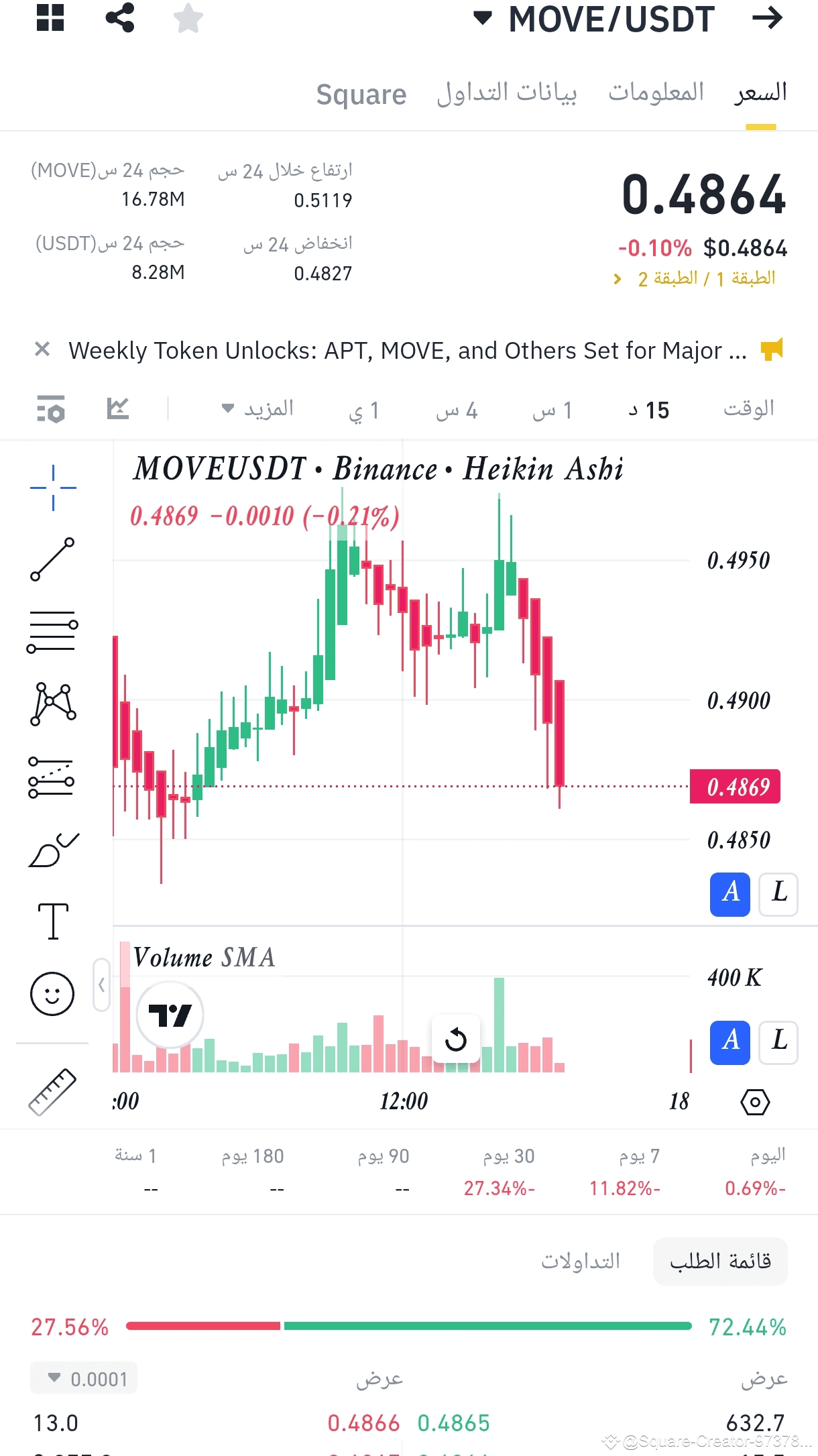 📉 Analysis $MOVE /USDT 📉 The pair is trading at 0.4864 wi | Professor Expert Ali on Binance Square