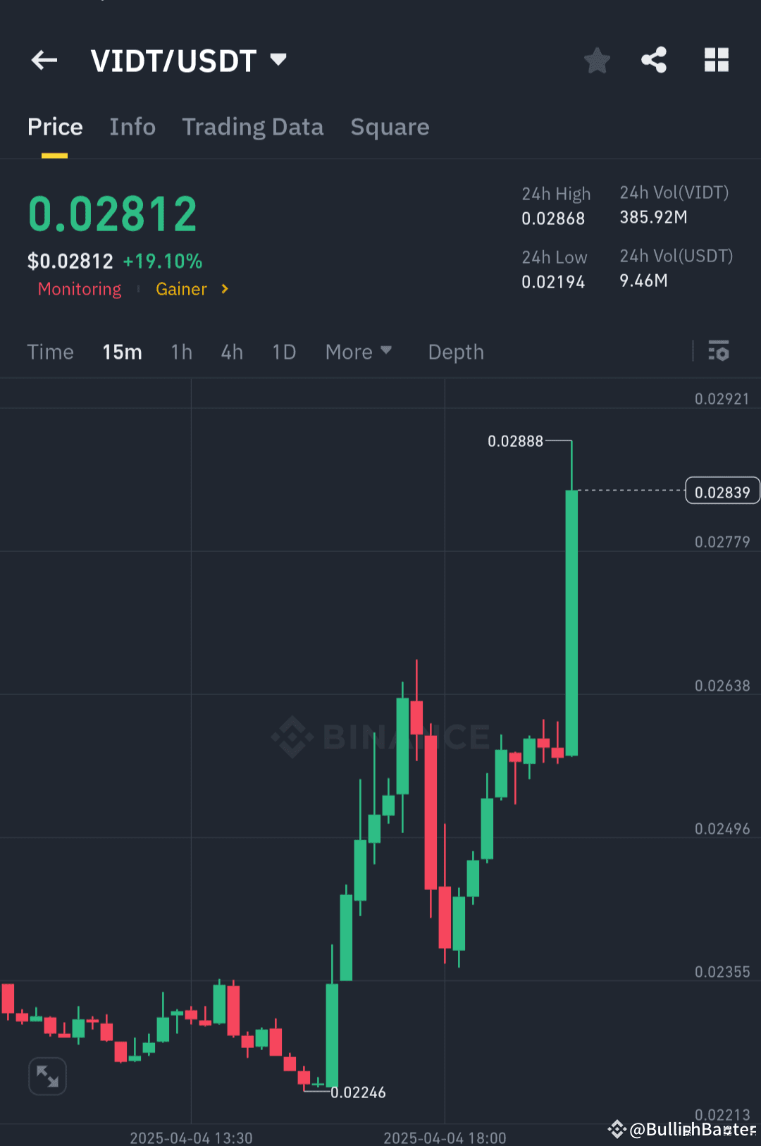 $VIDT /USDT Smashes Target – Explosive Rally Confirms Bullis | BullishBanter on Binance Square
