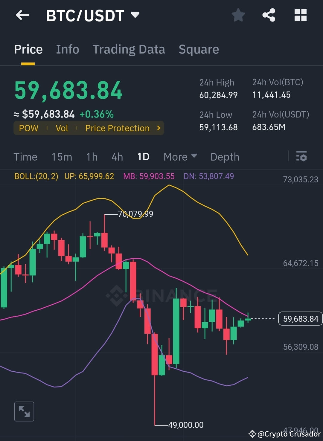 🚨#BTC #Bitcoin Analysis on last 24 hours Trading Data. 🔥🔥 | Crypto Crusador on Binance Square