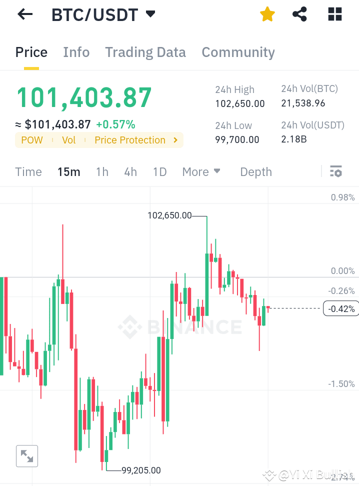 $BTC /USDT: Technical Analysis with Targets 🎯 Bitcoin's p | Yi Xi Bullish on Binance Square