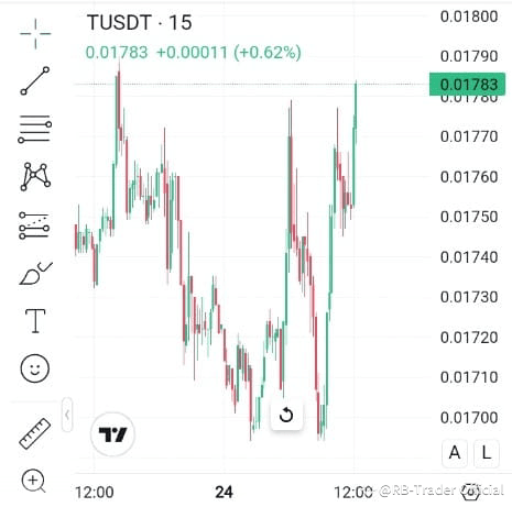 $T 👍🔥💯 USDT Technical Setup – 15M Chart Entry: 0.01770 | RB-Trader Official on Binance Square