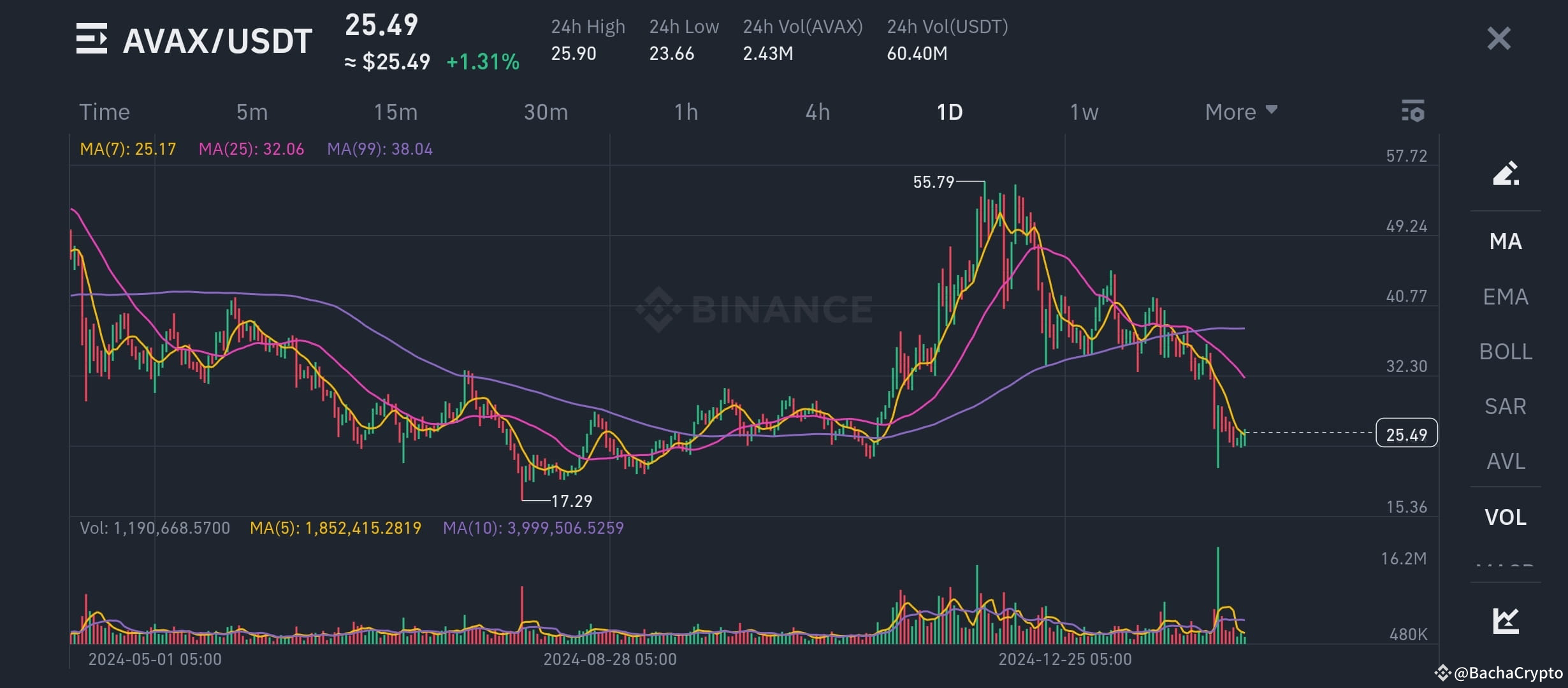 Technical Analysis - AVAX/USDT (1D Chart) Price: $25.49 (+1 | BachaCrypto on Binance Square
