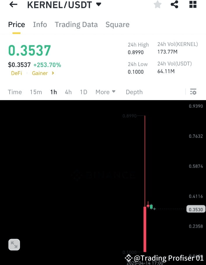 $KERNEL /USDT – Explosive DeFi Gainer Surges +253.70%! KER | Trading Profiser 01 on Binance Square