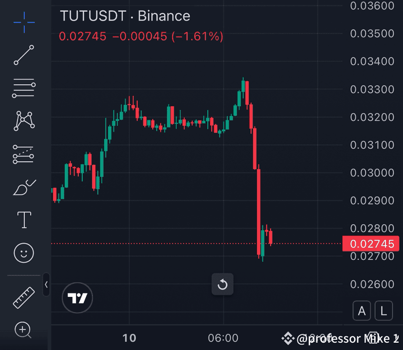 $TUT /USDT – Short Trade Entry Alert!! 💯🔥 $TUT /USDT has | professor Mike 1 on Binance Square