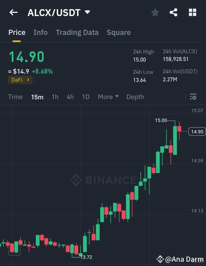 Tachnical analysis that.... $ALCX is in positive momentum. | Ana Darm on Binance Square