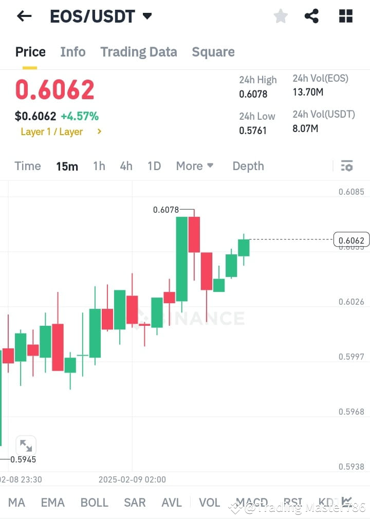 🚀 $EOS /USDT Price Update 🔥 Current Price: EOS is tradi | Trading Master786 on Binance Square