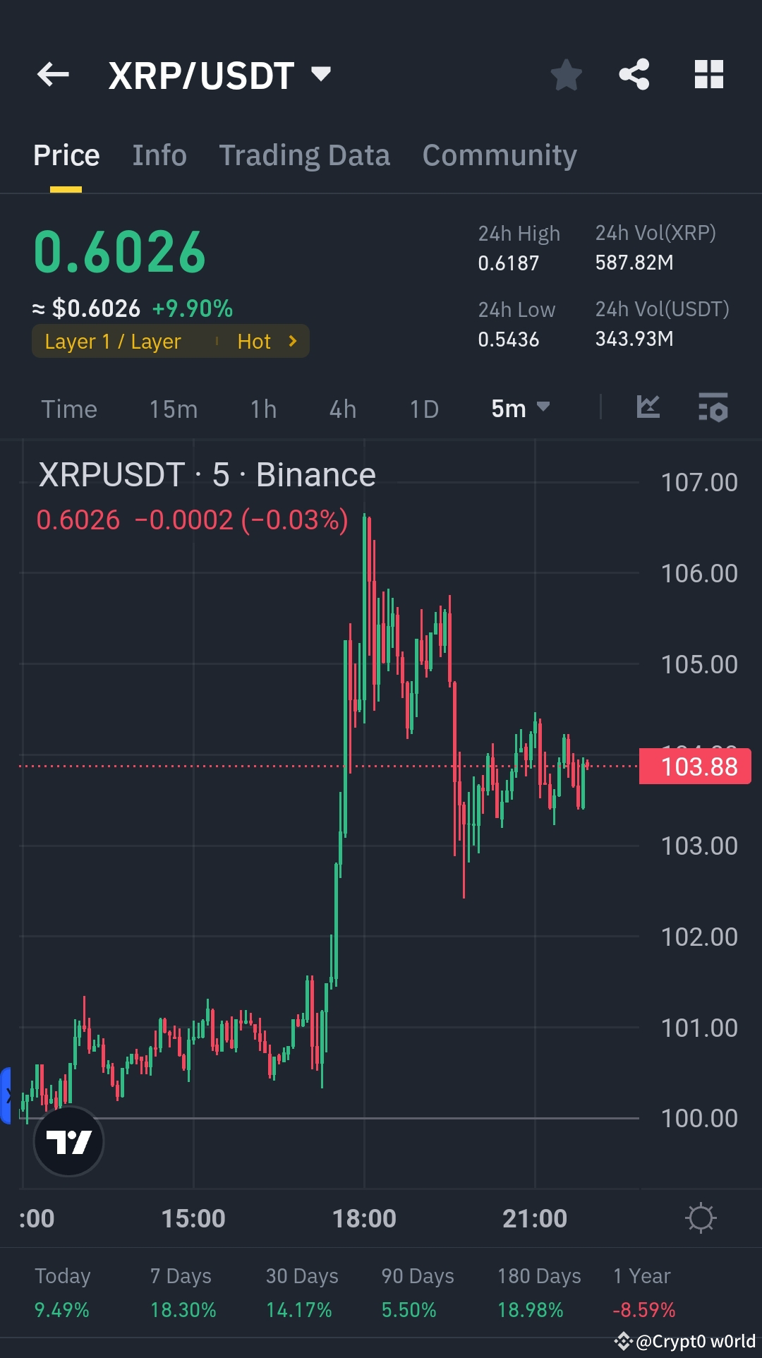 🎯 XRP/USDT Analysis🎯 📈Long Setup: Entry Zone: $0.5436-0 | Crypt0 w0rld on Binance Square
