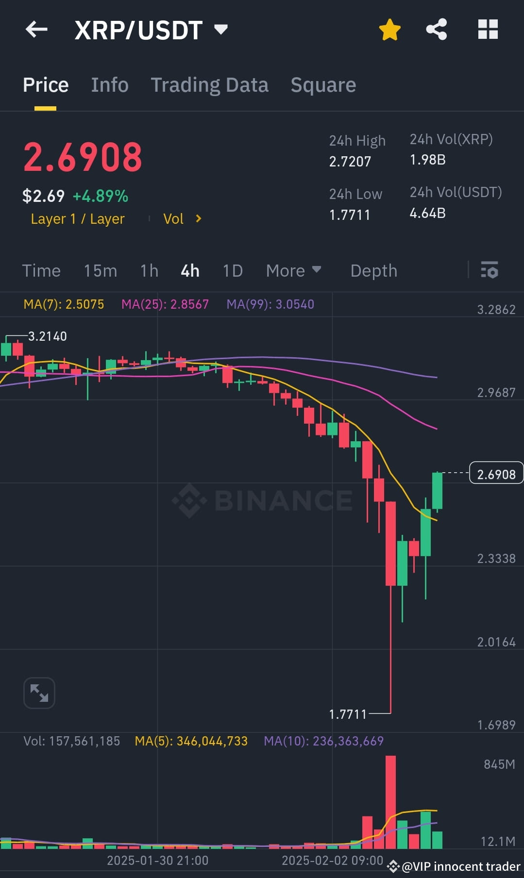 🚨 $XRP 💯💯💯💯💯 /USDT Technical Analysis 🚨 Current Pric | VIP innocent trader on Binance Square