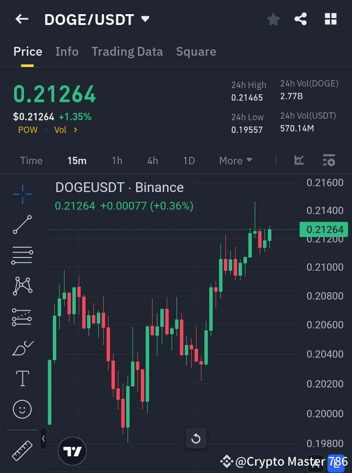 🚀 $DOGE /USDT Bullish Momentum Continues! 🚀 📌 Current Pr | Crypto Master 786 on Binance Square