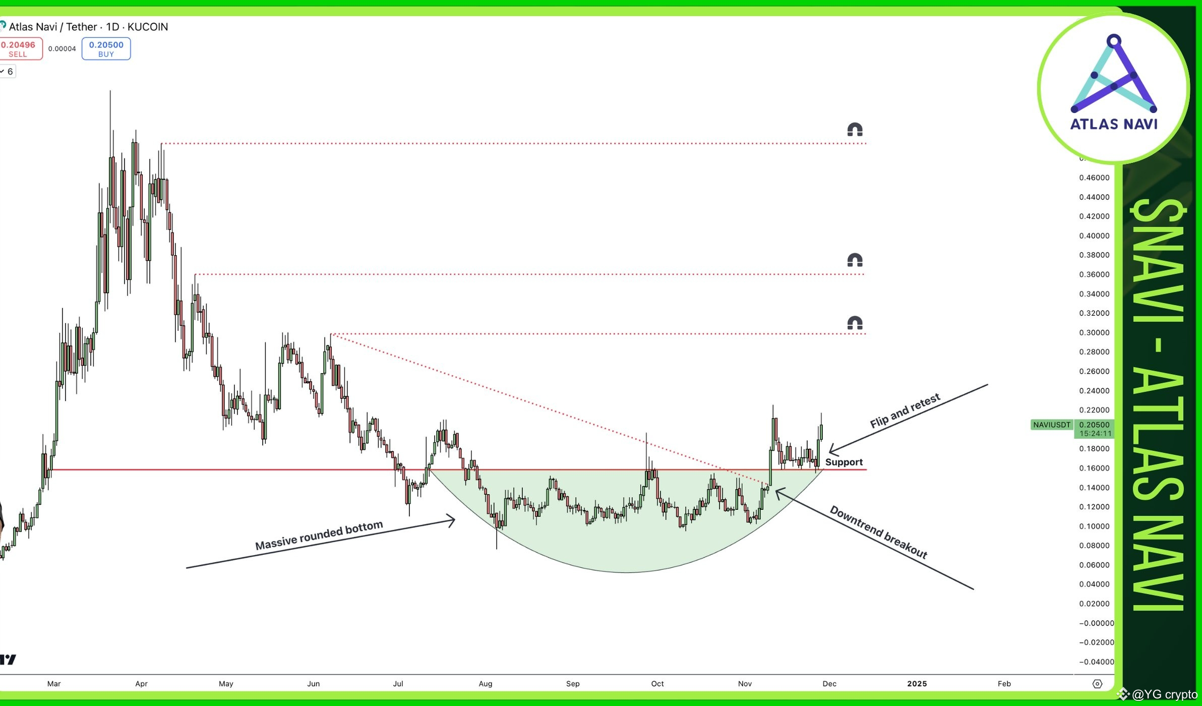 $NAVI has a very good-looking chart. 📈 Massive rounded | YG crypto on ...