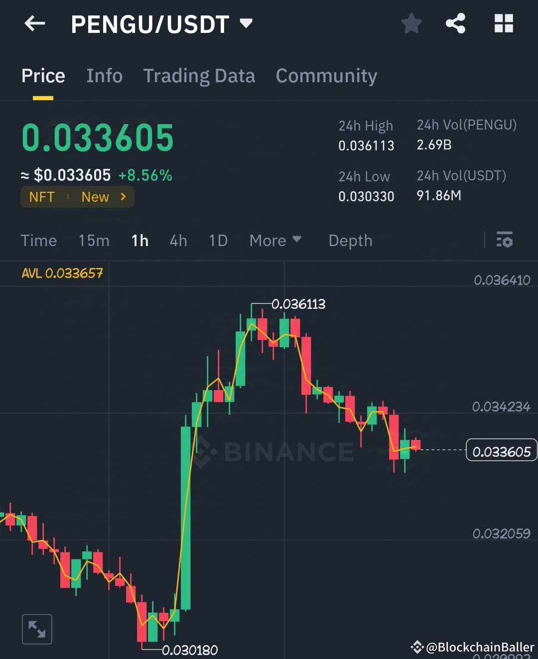 🚨 $PENGU /USDT Breakout Alert: Time to Watch Closely! 🚨 P | BlockchainBaller on Binance Square