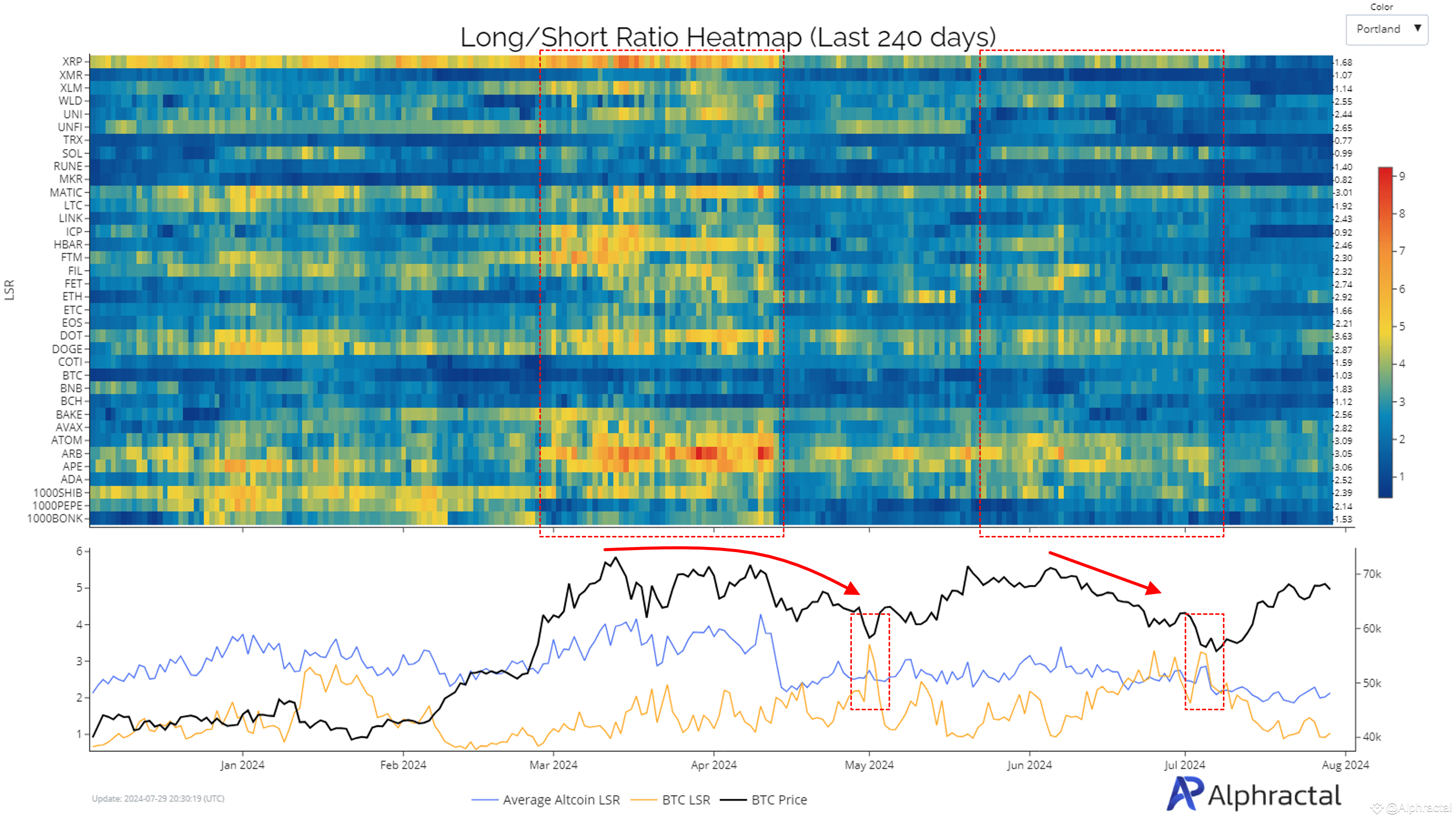 🔥Long/Short Ratio Heatmap is an excellent way to monitor th ...