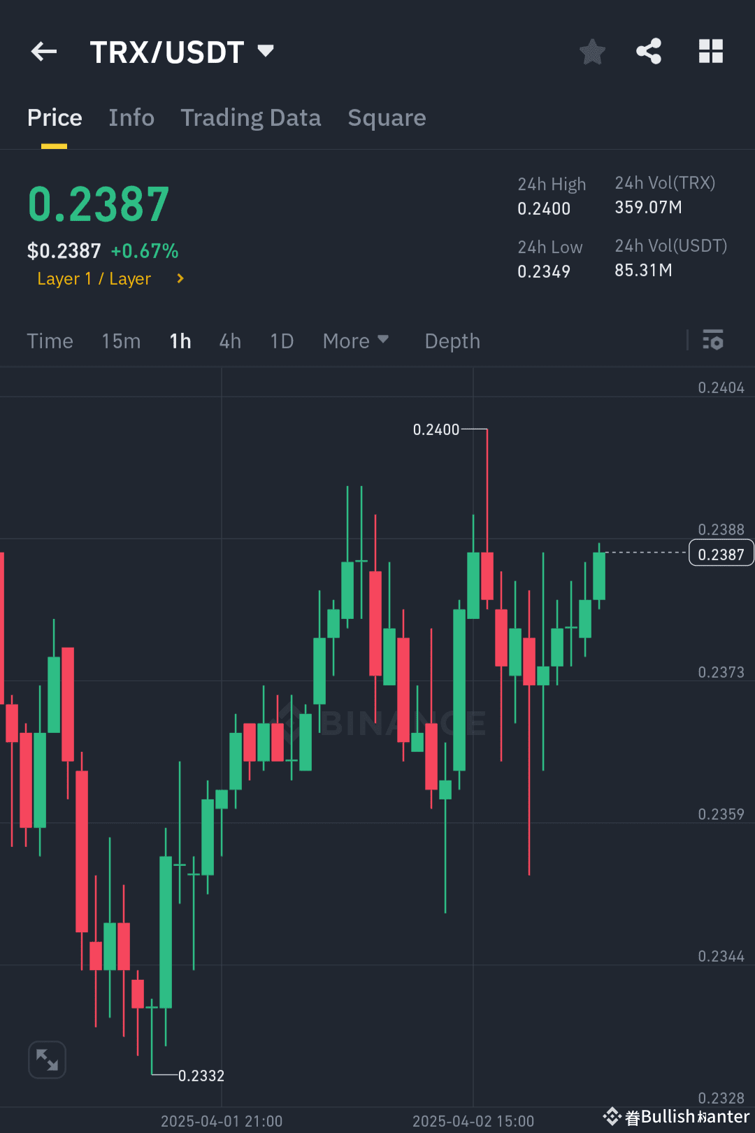 $TRX /USDT Long Trade Alert – Targeting $0.2450 #TRX is sho | BullishBanter on Binance Square