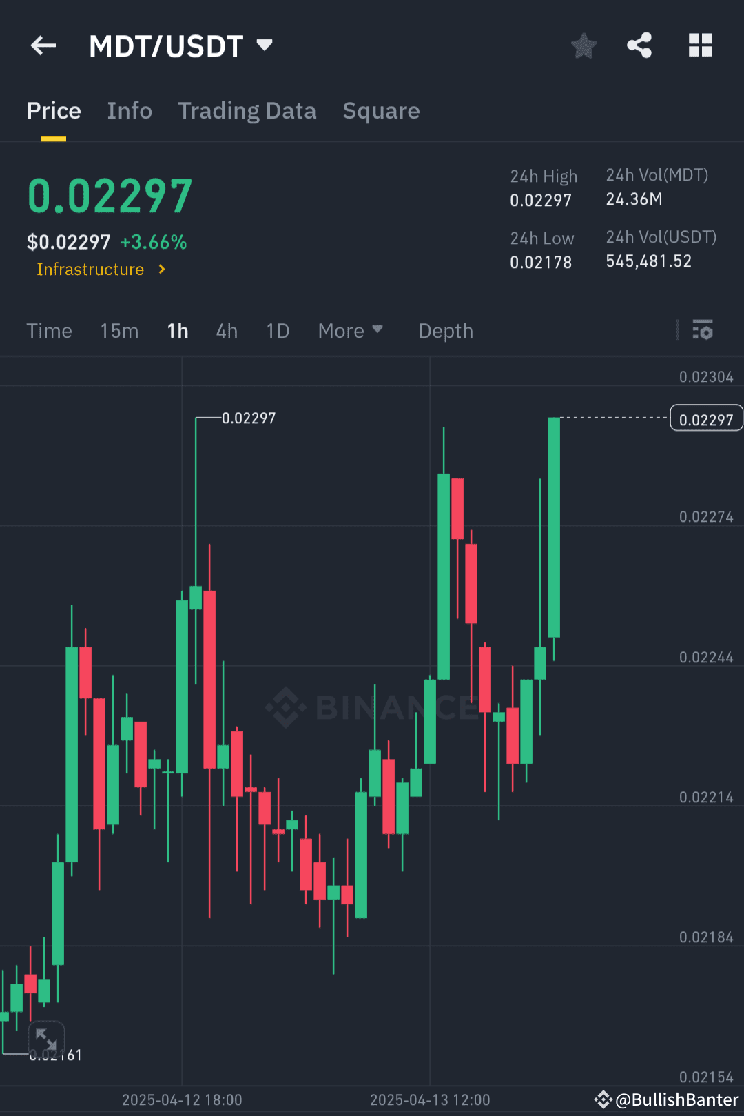 $MDT /USDT – Breakout Confirmed, Bulls Pushing Higher .. #M | BullishBanter on Binance Square