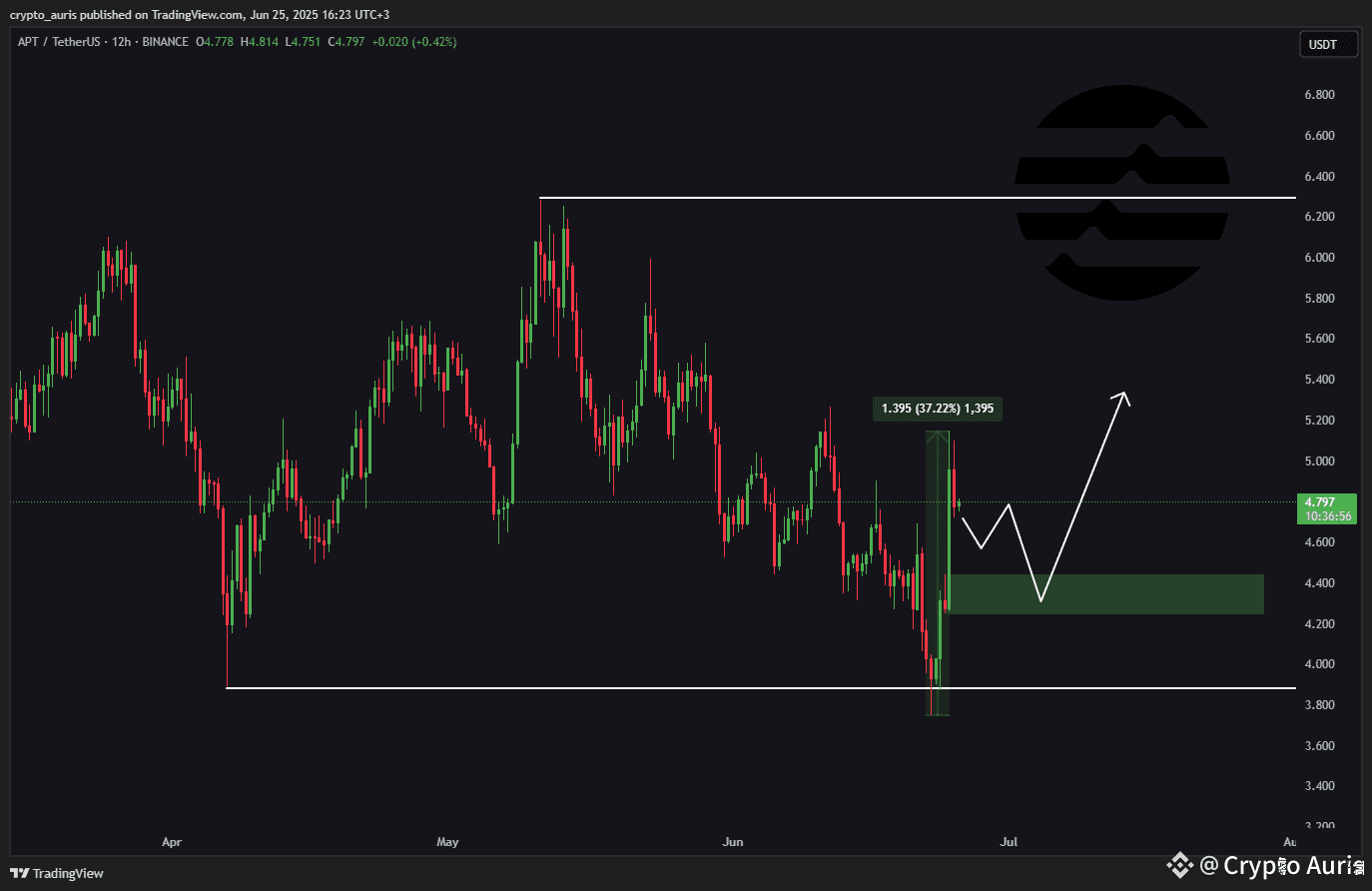 $APT showing huge strength in recent days, with a 38% growth | Crypto Auris on Binance Square