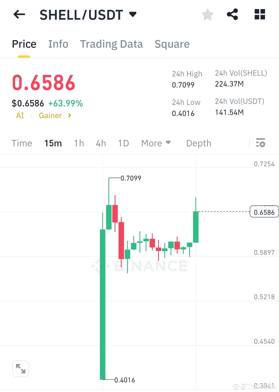 🚀 $SHELL /USDT – Massive 64% Surge! 💥 SHELL just explode | Trader Rai ...