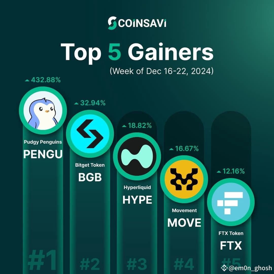 Top 5 Gainer coins on CoinSavi this week #PENGU #BGB #HYPE | em0n_ghosh on Binance Square