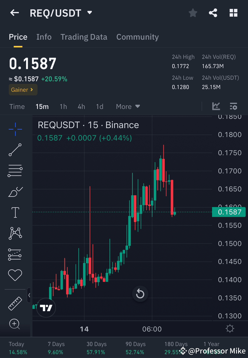 $REQ /USDT ALERT: Critical Zone Approaching! 🔥💯 $REQ is t | Professor ...
