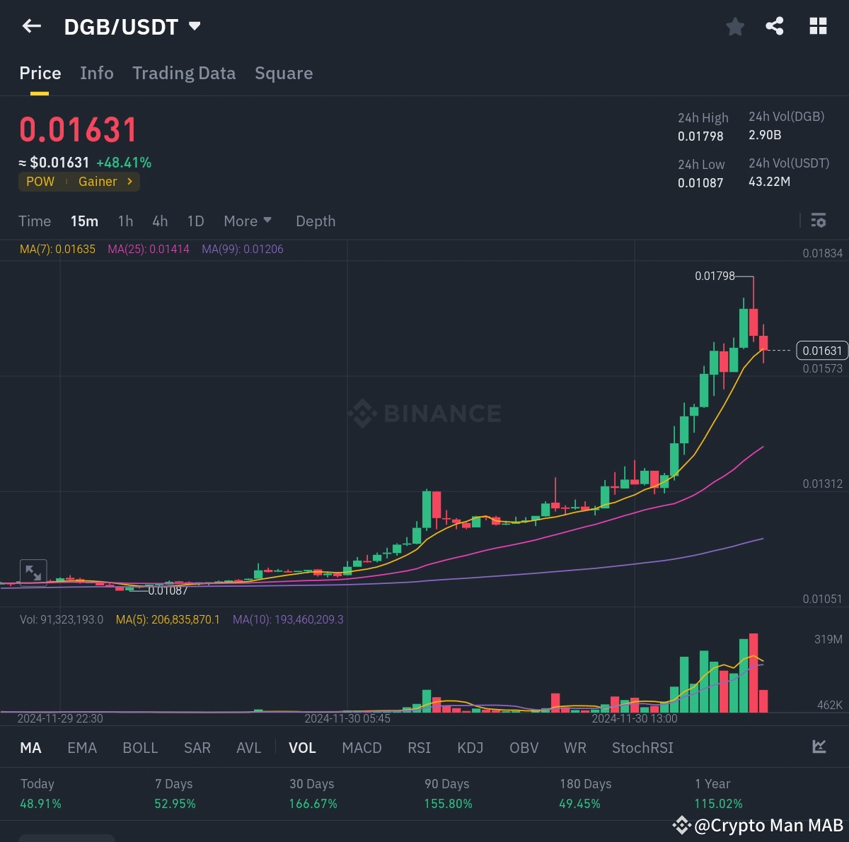 $DGB on the Top of the gainer list . Yes 🙌 DGB is in fully | Crypto Man MAB on Binance Square