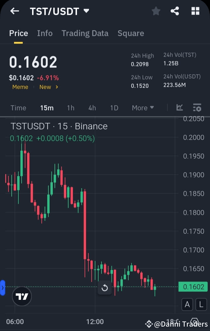📢 $TST /USDT - Potential Reversal? Price Action: TST has s | Danni Traders no Binance Square