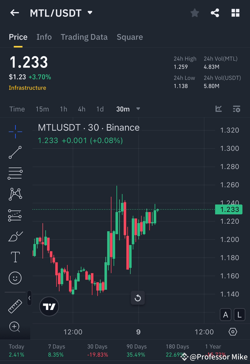 $MTL /USDT Showing Strength – Big Moves Ahead! 💯🔥 $MTL i | Professor Mike on Binance Square