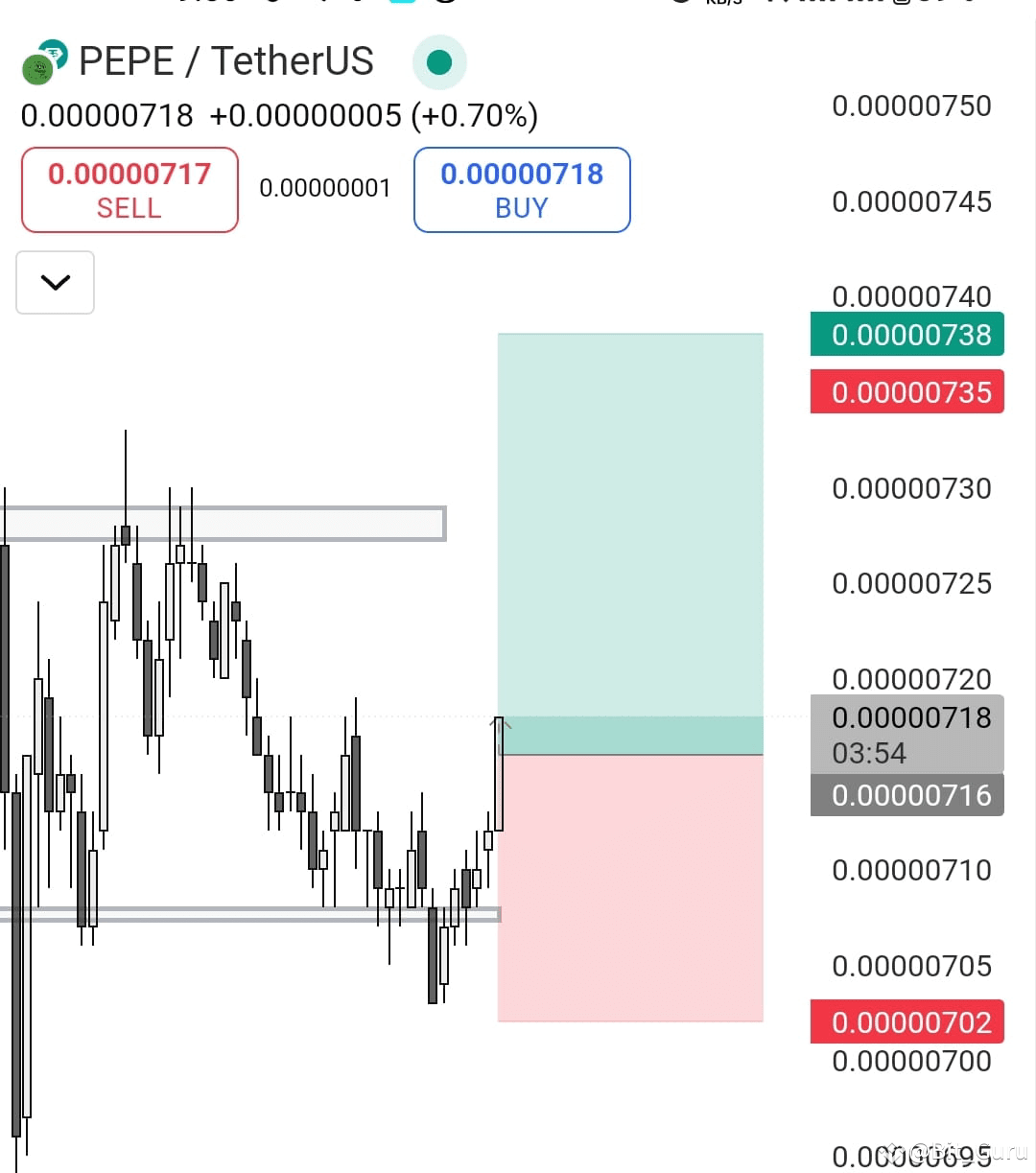 $PEPE – Fresh Breakout Signal! PEPE just reclaimed support | Bit_Guru ...