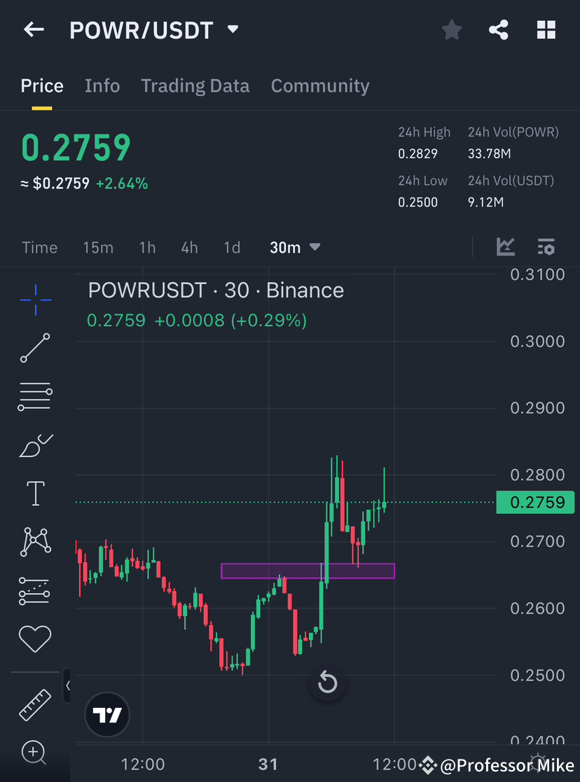 $POWR /USDT: Bull Run Alert 🔥💯 $POWR is gaining momentum, | Professor Mike on Binance Square