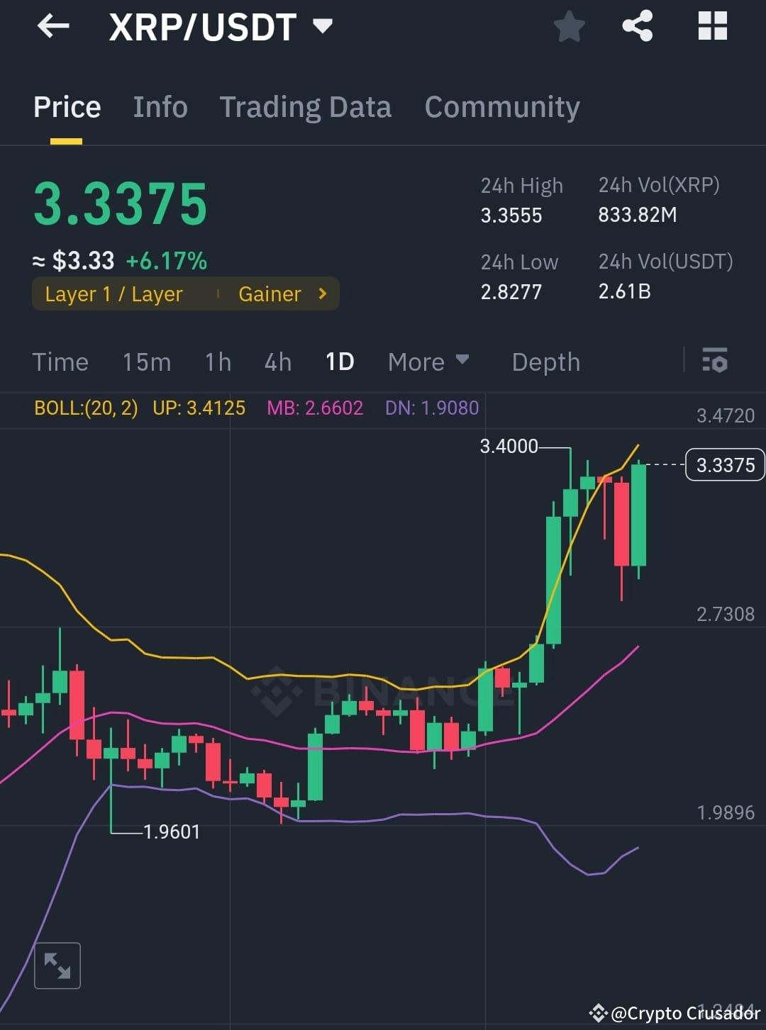 📊 The $XRP /USDT pair is currently trading at $3.33, showin | Crypto Crusador on Binance Square