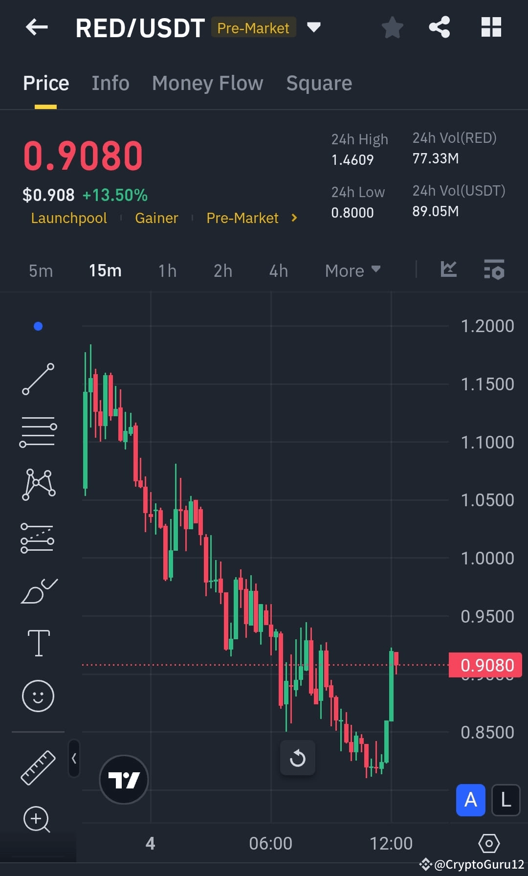 $RED /USDT Trade Signal 🔹 Current Price: $0.9080 (+13.50% | CryptoGuru12 on Binance Square