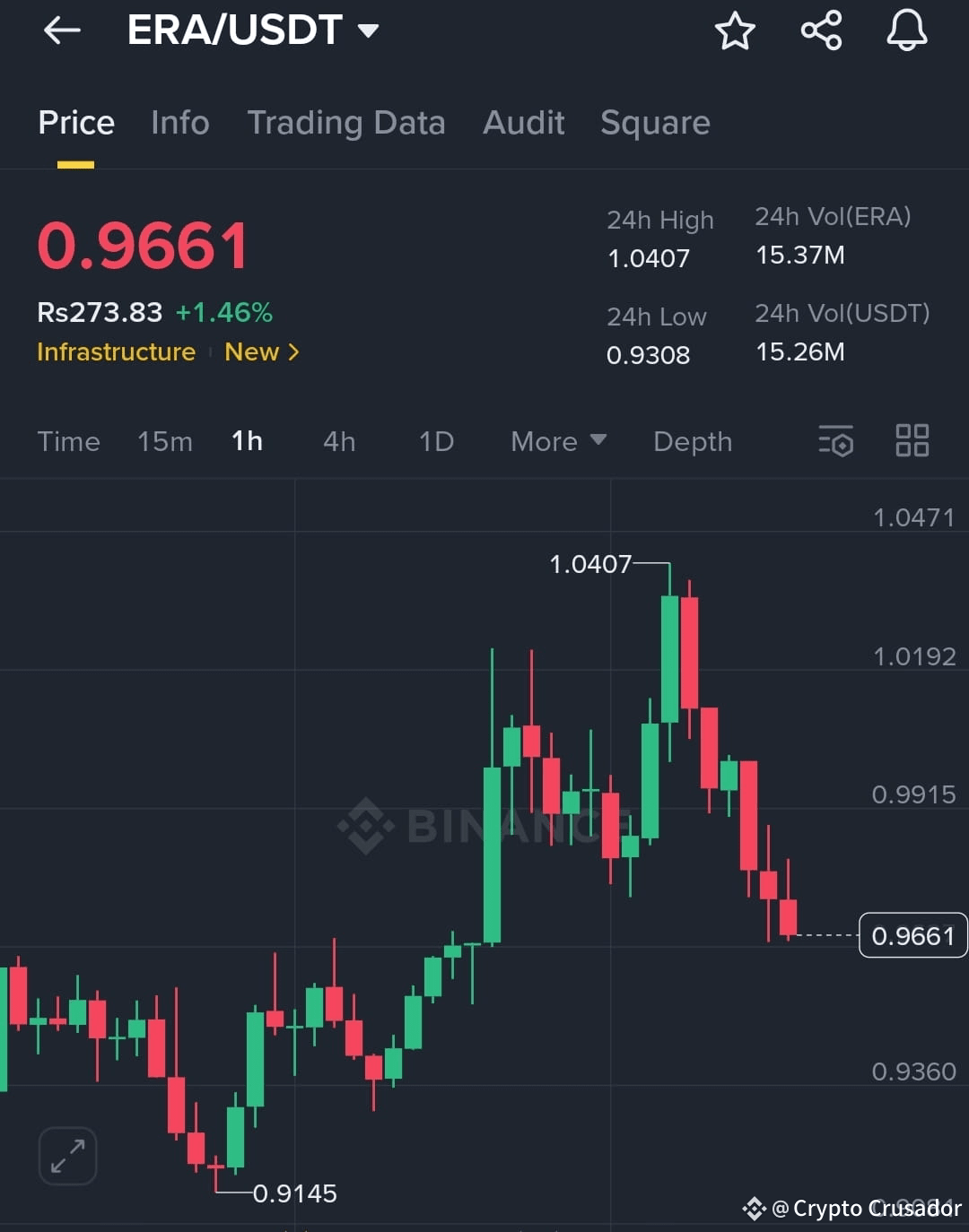 🔻 $ERA /USDT – Bearish Setup Alert 🔻 📉 Current Price: 0. | Crypto Crusador on Binance Square