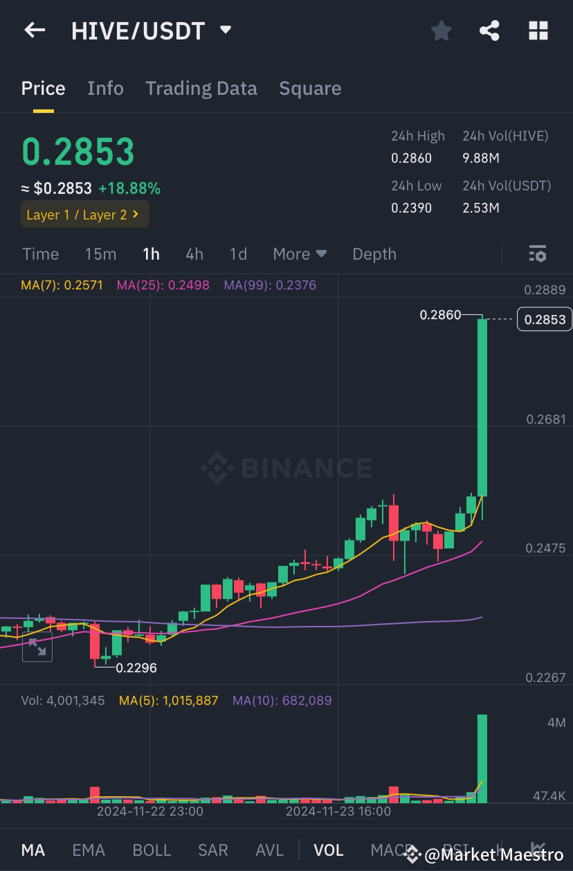 $HIVE Explosive Breakout 🚀 HIVE surges +18.88% to $0.2853, | Market ...