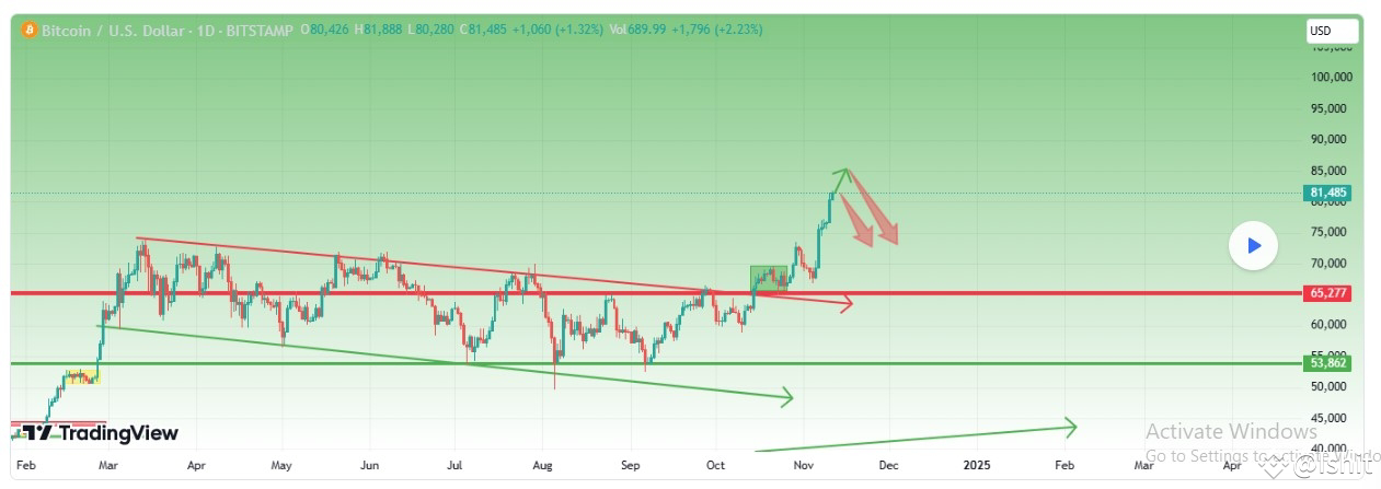 Preparing for a BTC Pullback : A Strategic Short Plan** # | Ishit on Binance Square