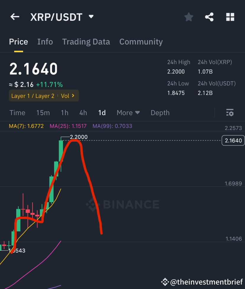 If you put $10,000 into $XRP in September 2018 Today you wo ...