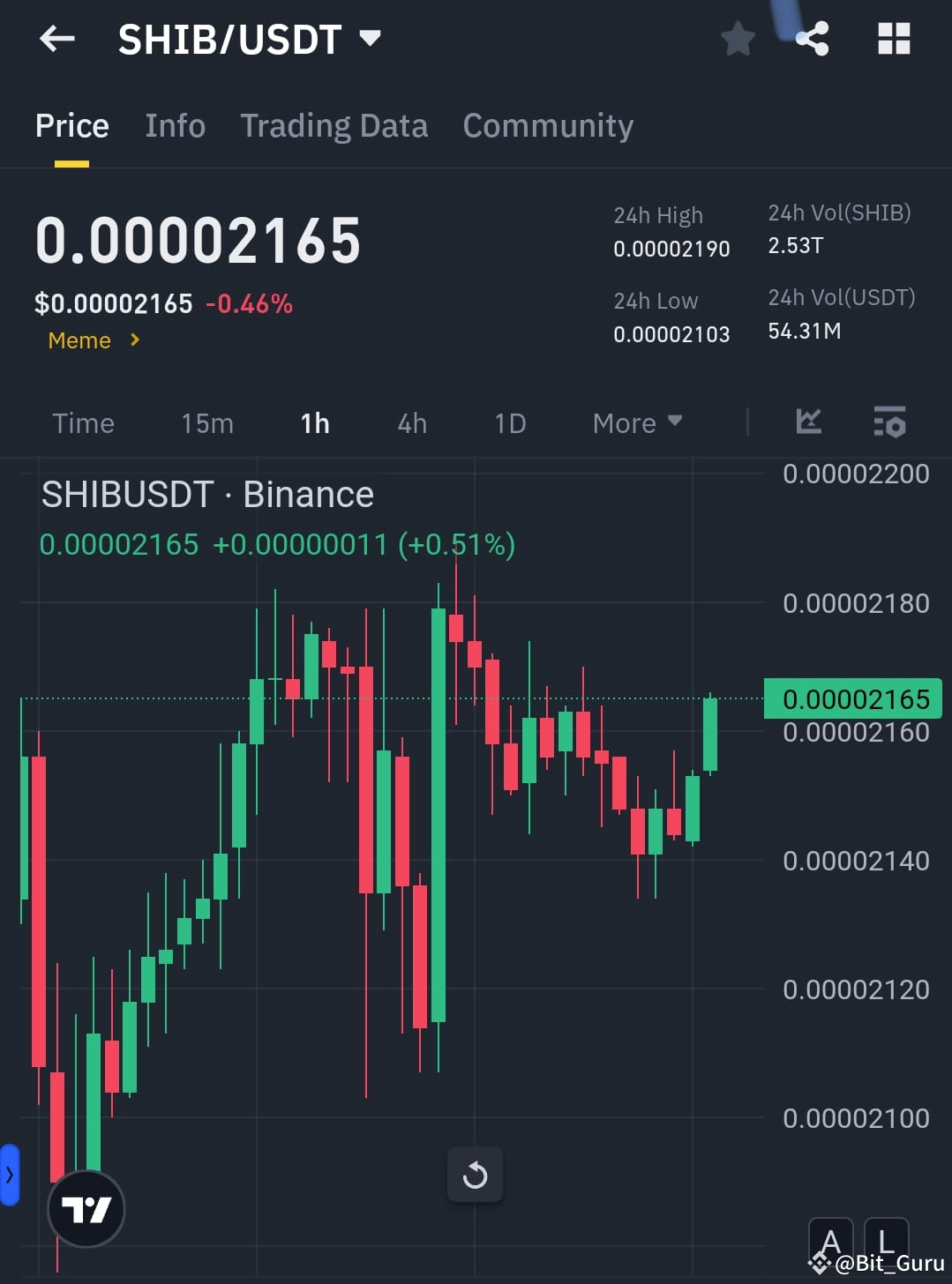 $SHIB /USDT - Gradual Recovery Amid Consolidation Current | Bit_Guru on Binance Square