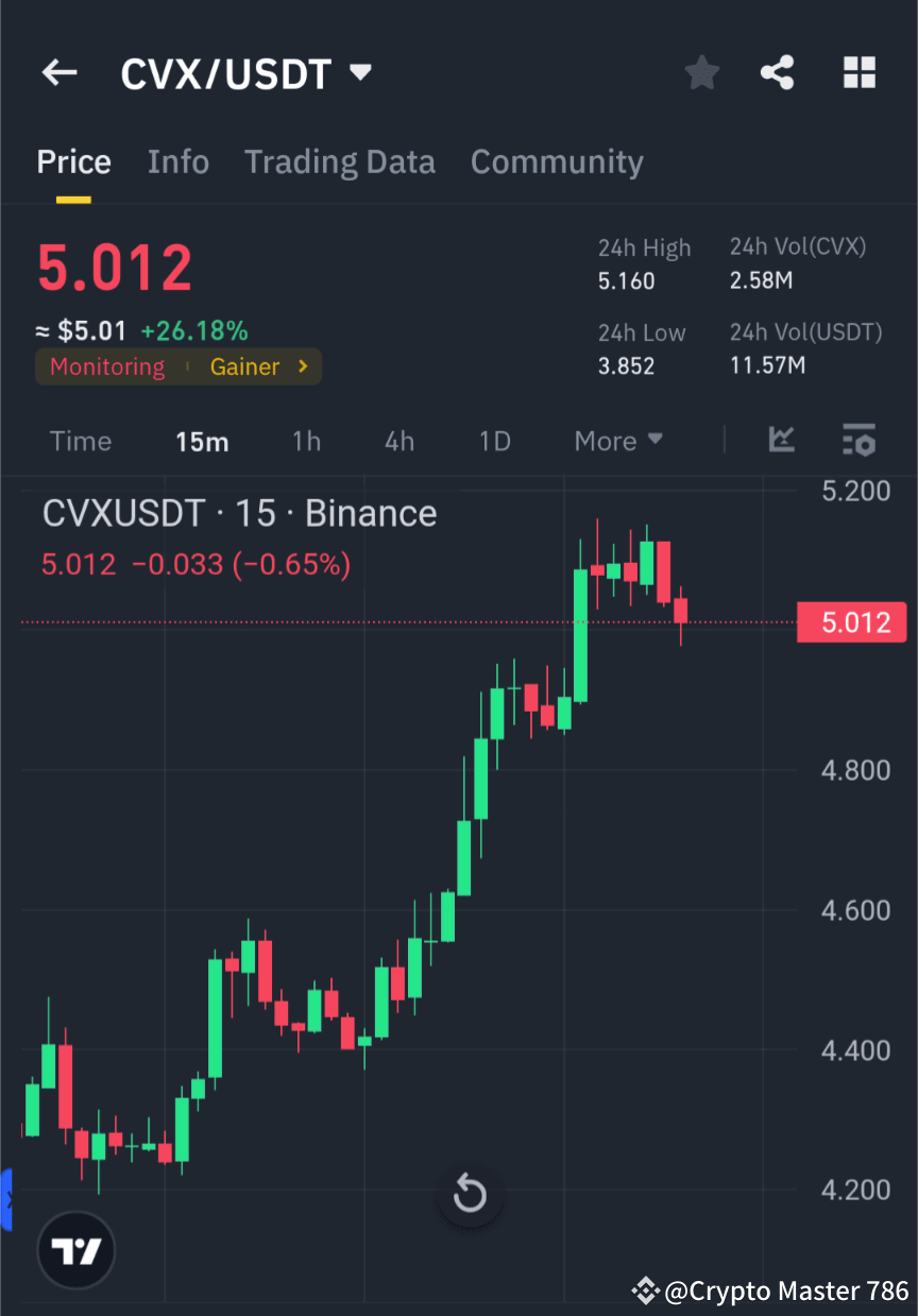 $CVX 📊 CVX/USDT Technical Analysis: A Breakout in the Mak | Crypto Master 786 on Binance Square