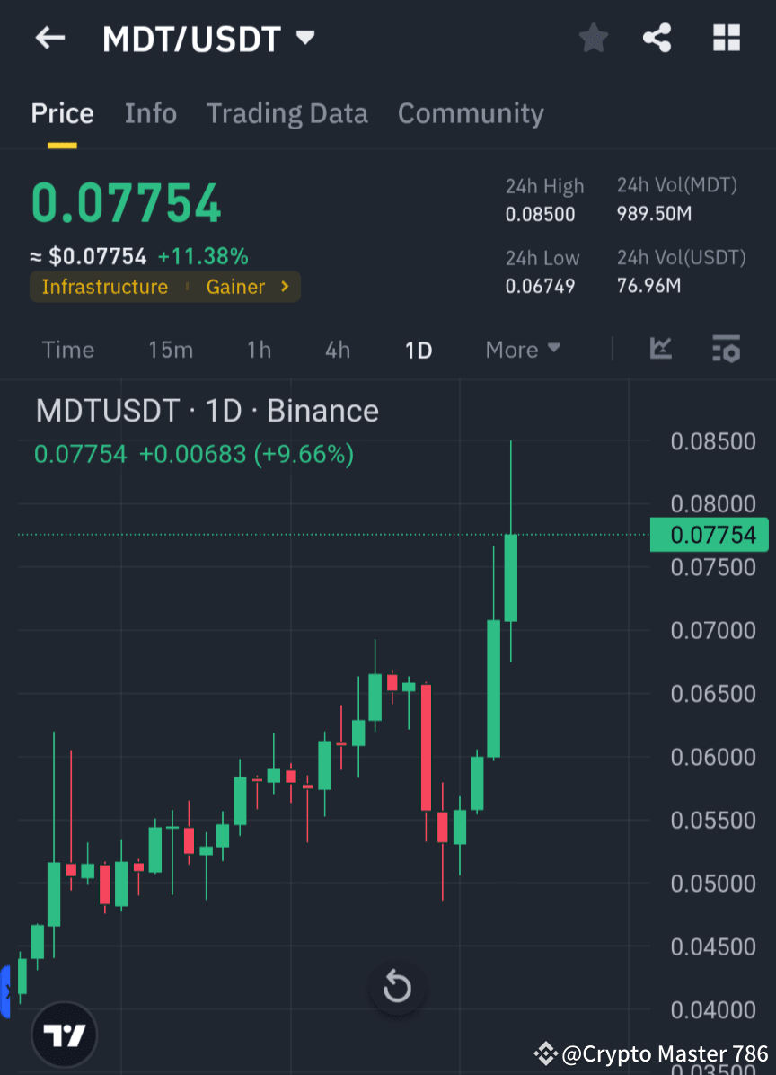 $MDT 🚨 MDT/USDT Technical Analysis – Preparing for a Key | Crypto Master 786 on Binance Square