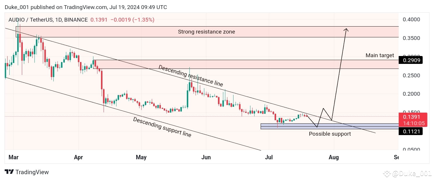 $AUDIO is showing strength today, attempting to break out | Duke_001 on ...