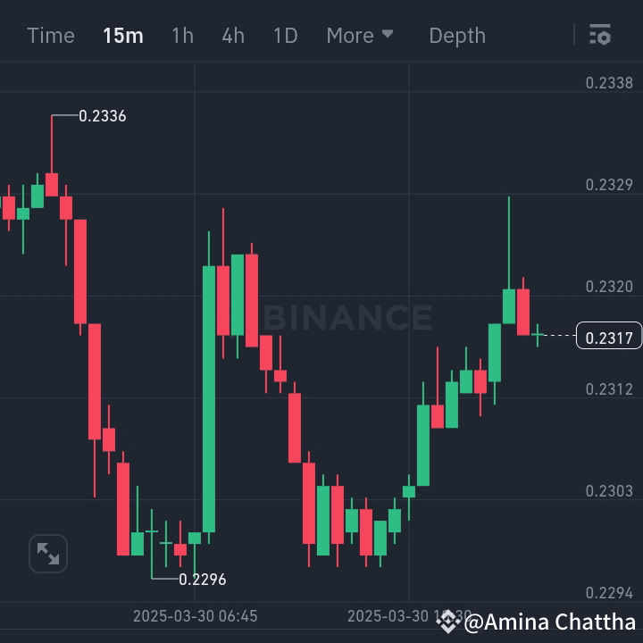 $TRX /USDT Trading Summary Current Price Overview Price: | Amina Chattha on Binance Square