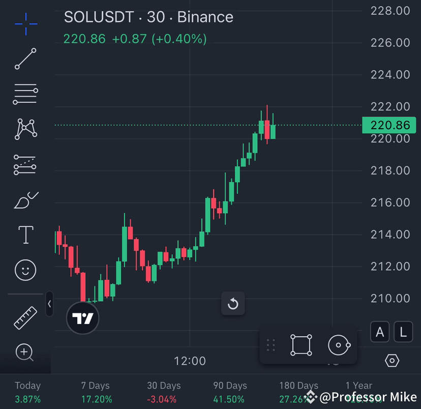 $SOL /USDT: Bullish Rally Continues!🔥💯 Solana (SOL) is sh | Professor Mike on Binance Square