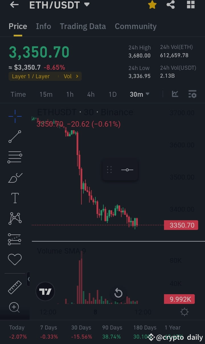 $ETH /USDT Analysis – Binance (30m) Current Price: $3,350.7 | crypto daily on Binance Square