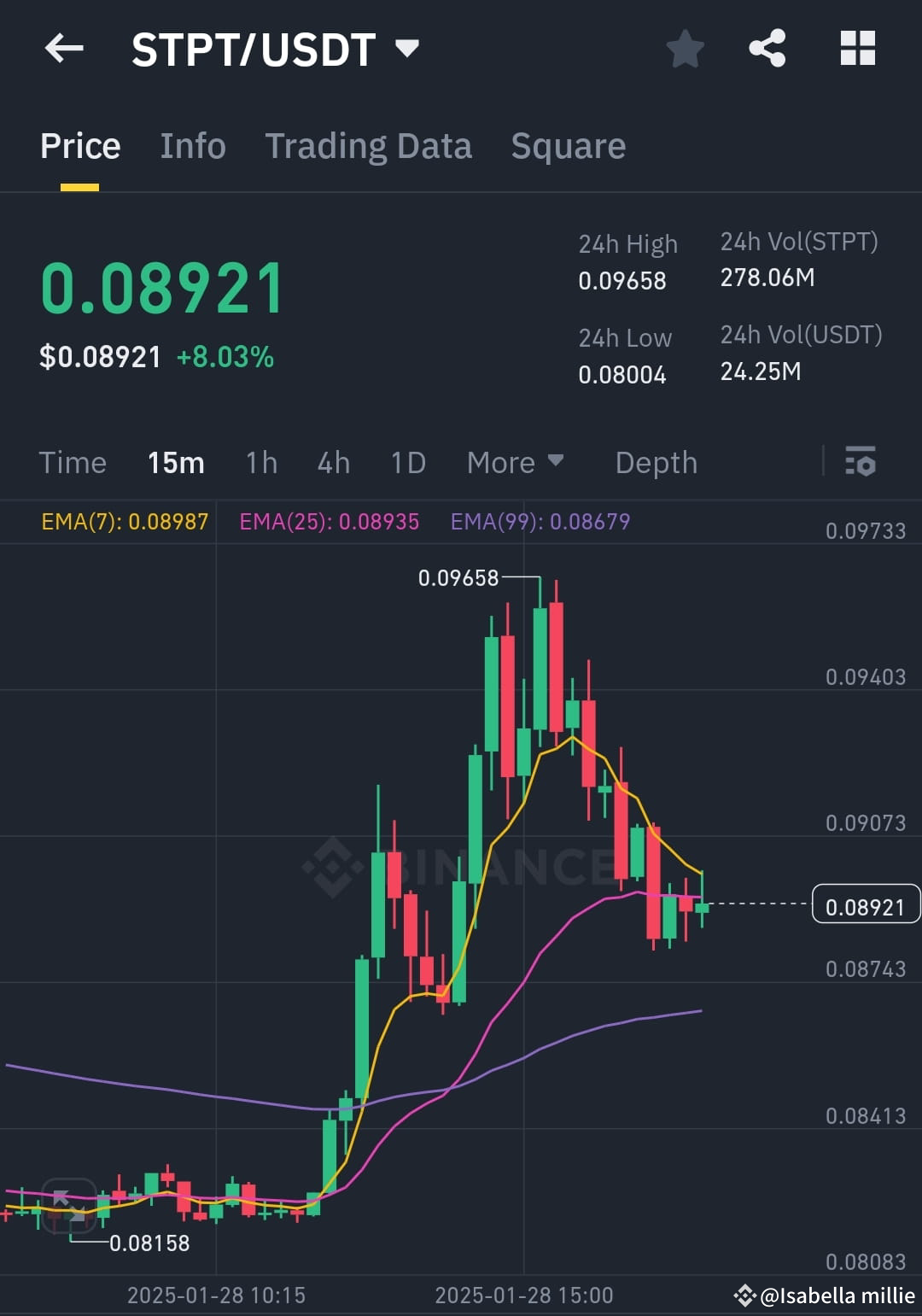 🚀 $STPT /USDT Trading Signal – Continuation or Reversal? | C Queen on Binance Square