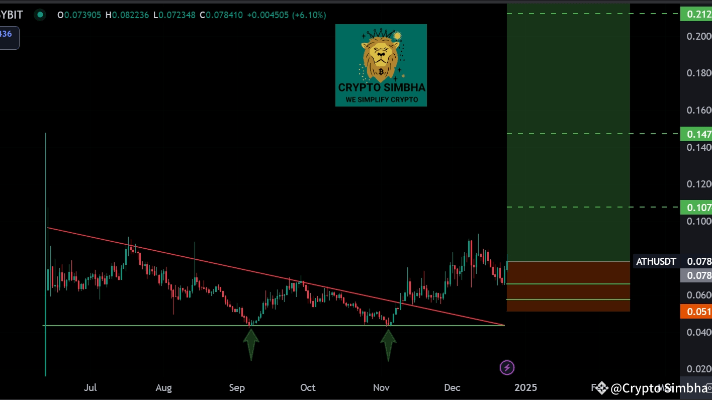 📢 #ATH Buy Setup🚀 | Crypto Simbha on Binance Square